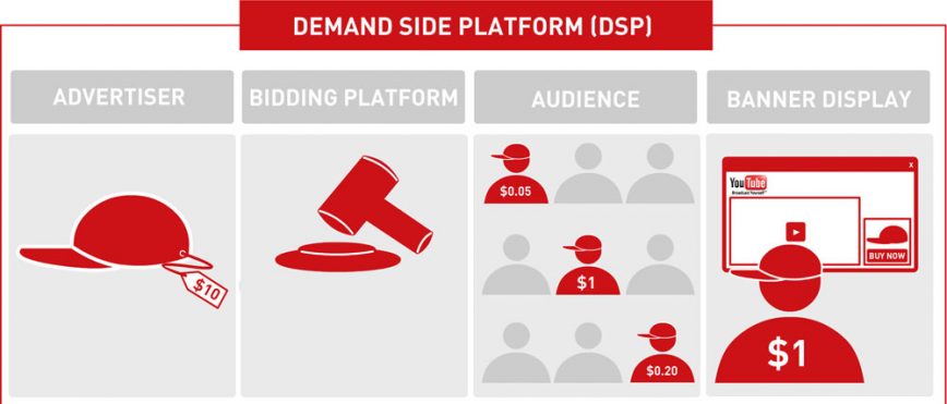 Programmatic Advertising: What Advertiser Should Know About It?